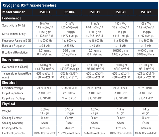 ICP® (IEPE) Accelerometers for Vibration at cryogenic temperatures